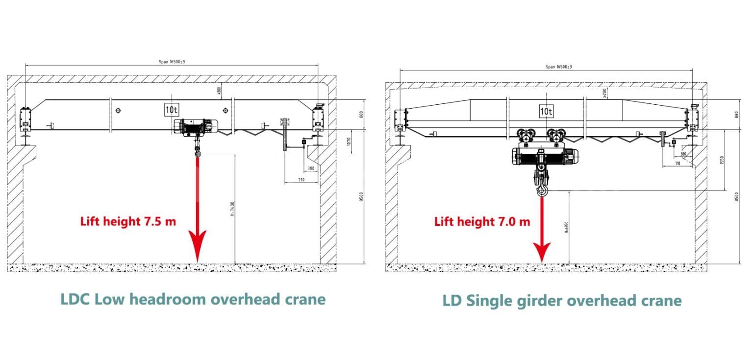 Low Headroom Overhead Crane: Space Saving Lift Efficiency Solution ...
