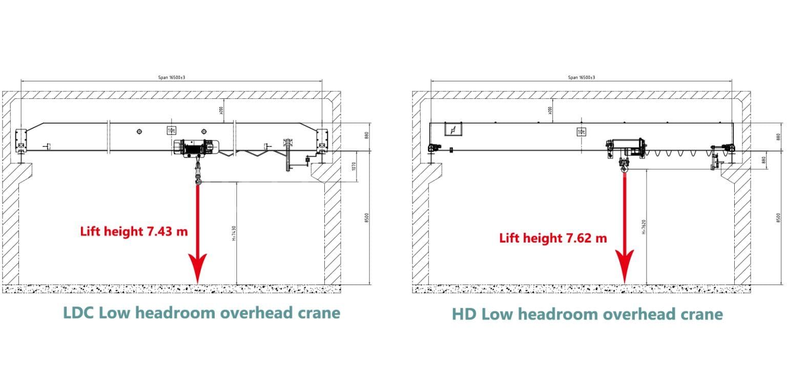 Low Headroom Overhead Crane: Space Saving Lift Efficiency Solution ...