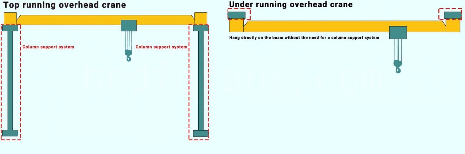 Top Running VS. Under Running Overhead Cranes: Which Fits Your ...